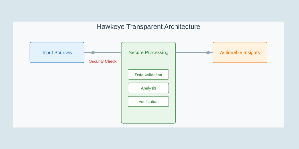 Building Trust in AI Operations: Hawkeye's Approach to Transparency ...
