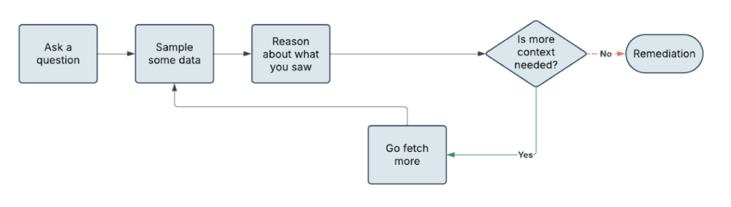 Why Enterprises Need AI Agents—Not Just LLMs—to Solve SRE and IT ...
